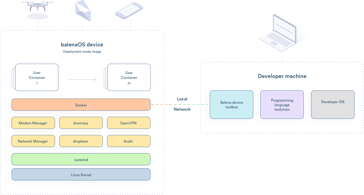 Balenaos GitHub Balena Os/resin Device Toolbox: [DEPRECATED] The