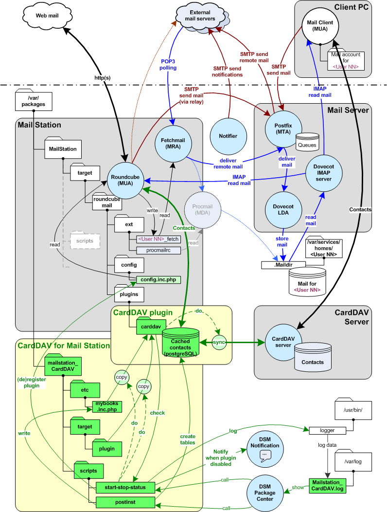 CardDAV for Synology Mail Station download | SourceForge.net