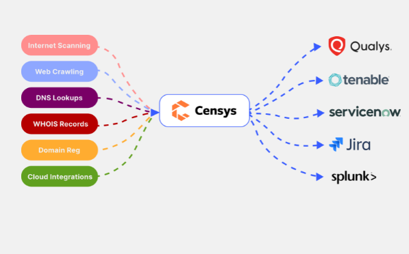 censys dns
