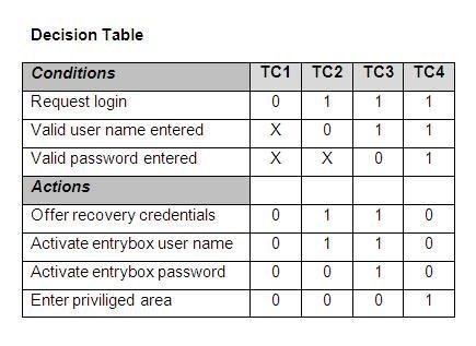 decision table technique