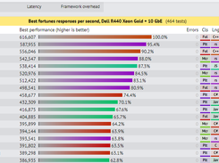 Framework Benchmarks download | SourceForge.net