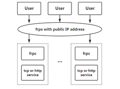 frp download | SourceForge.net