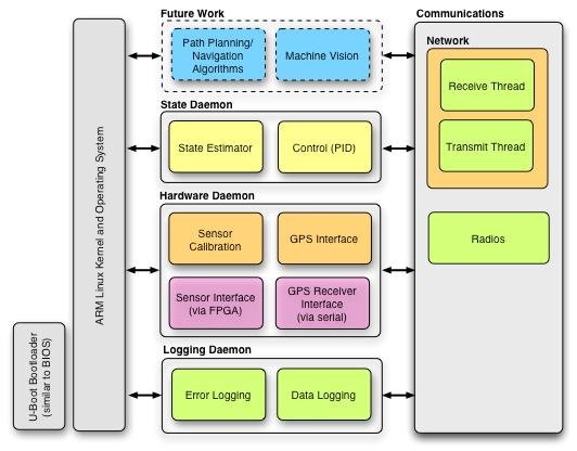 Full UAV Software Embedded Control | SourceForge.net
