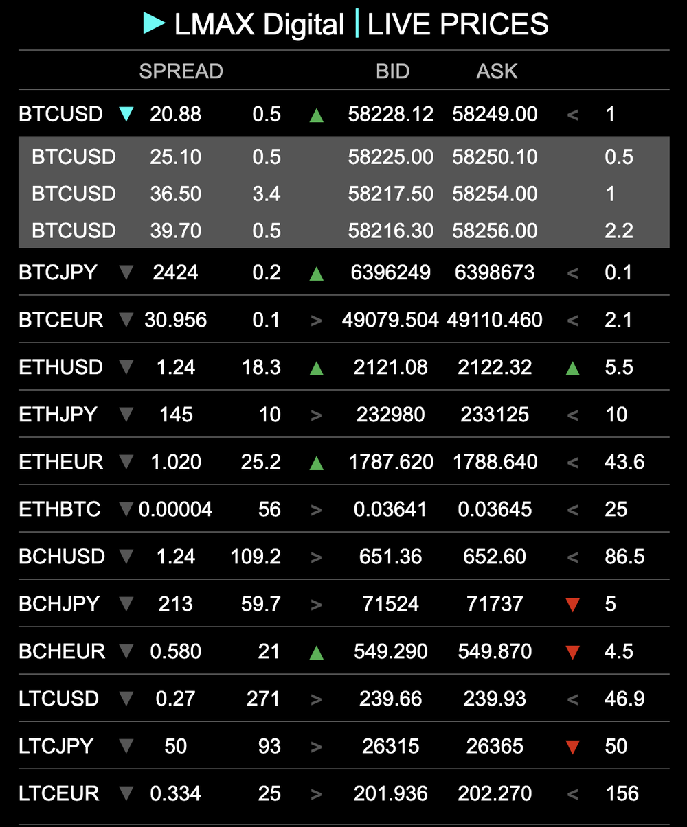 LMAX Digital Reviews in 2025