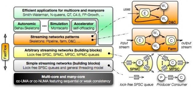 fastflow pipelines