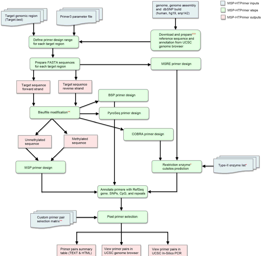 MSP-HTPrimer download | SourceForge.net