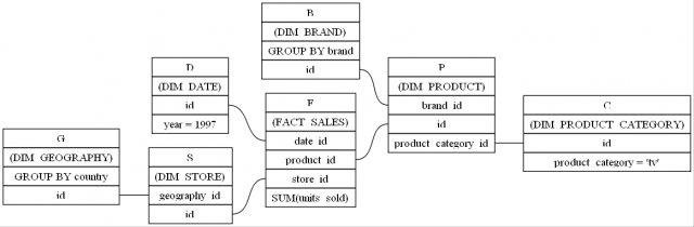 Reverse Snowflake Joins | SourceForge.net