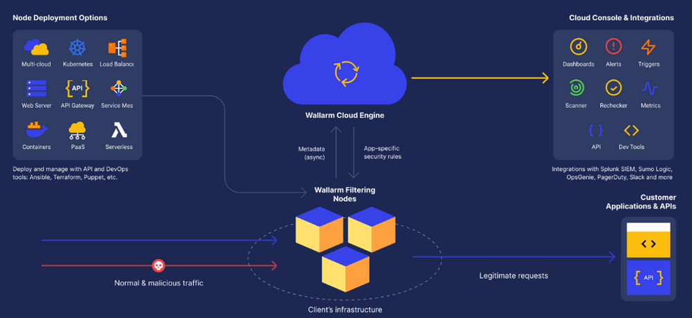 Wallarm API Security Platform Reviews in 2025 Wallarm API Security Platform Reviews in 2025